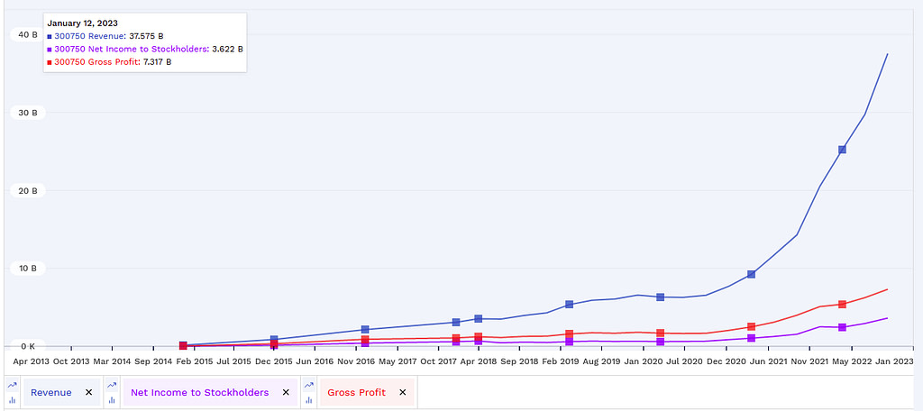Contemporary Amperex Technology Co. (CATL - 300750.SZ) Stock Analysis