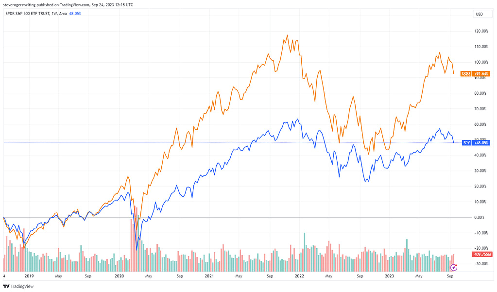 SPY vs QQQ: Index Fund Faceoff