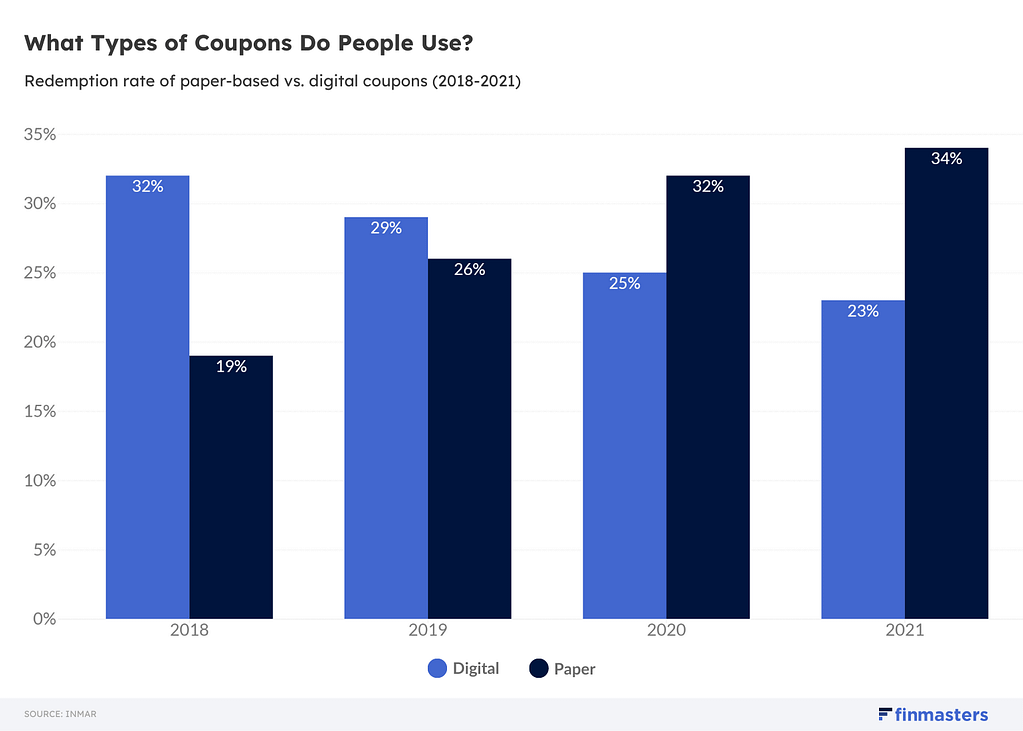 15+ Couponing Statistics, Facts & Trends