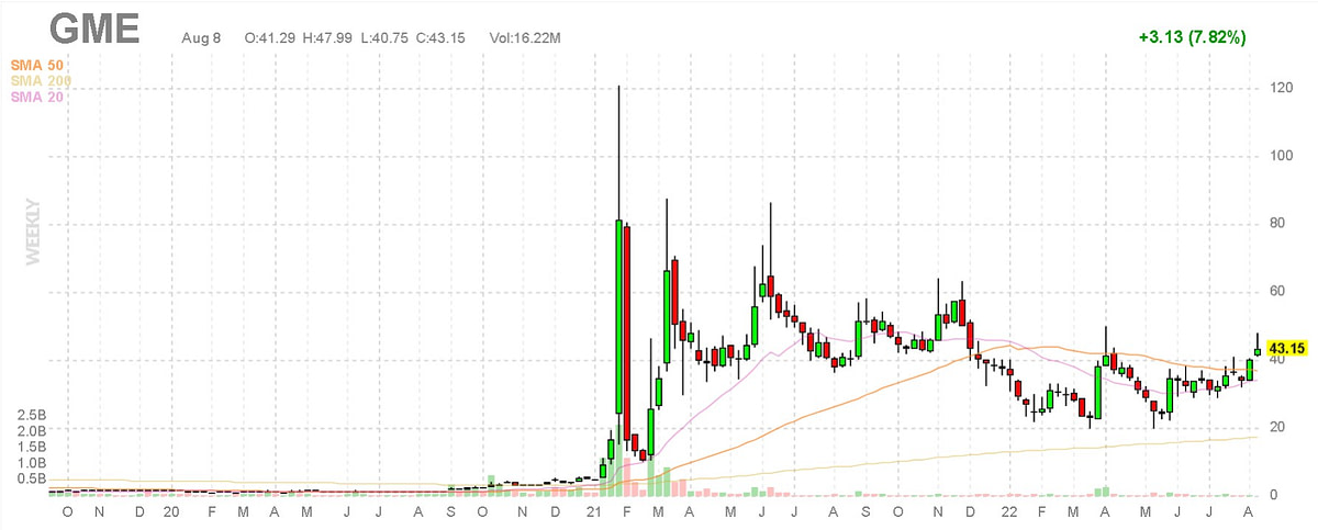 What Happened to Meme Stocks?