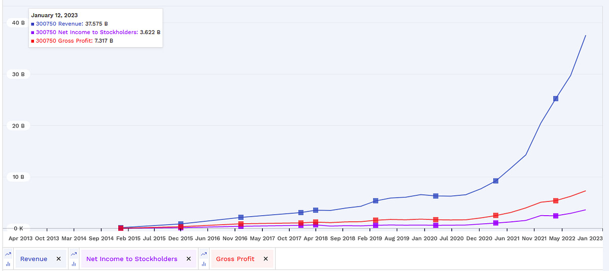 Contemporary Amperex Technology Co. (CATL - 300750.SZ) Stock Analysis