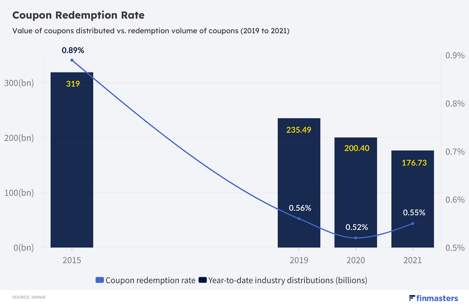 15+ Couponing Statistics, Facts & Trends