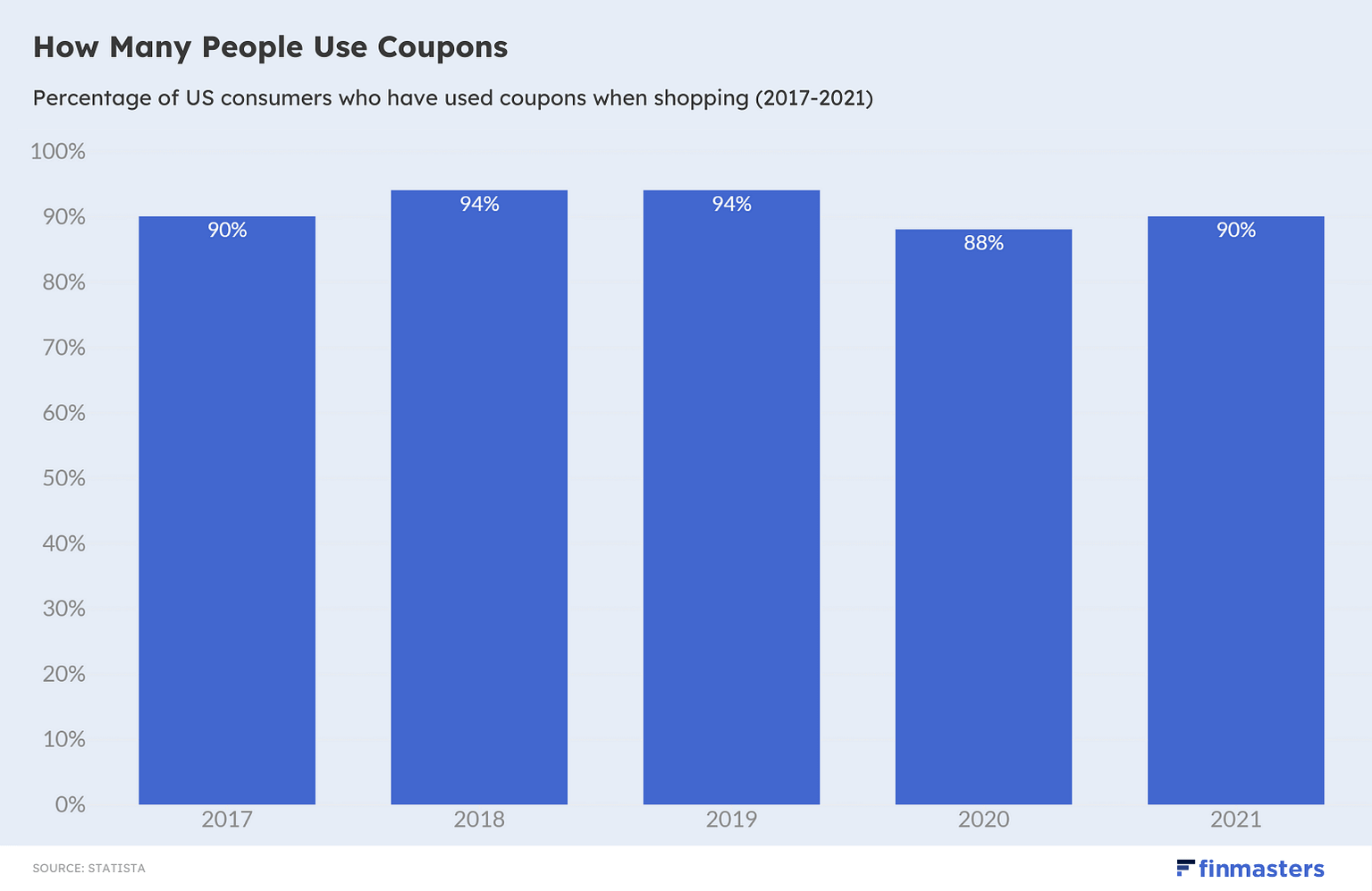 15+ Couponing Statistics, Facts & Trends