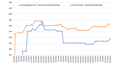 VantageScore 3 vs FICO 8 Credit Score: One Person's Experience
