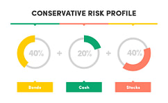 Investment Risk Profile Examples: 5 Main Risk Profiles Explained