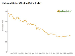 12 Best Solar Stocks & ETFs