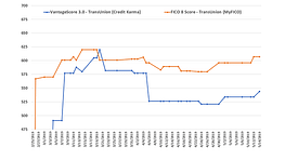 VantageScore 3 vs FICO 8 Credit Score: One Person's Experience