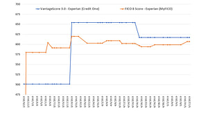 VantageScore 3 vs FICO 8 Credit Score: One Person's Experience