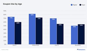 15+ Couponing Statistics, Facts & Trends