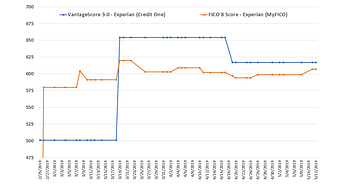 VantageScore 3 vs FICO 8 Credit Score: One Person's Experience