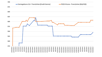 VantageScore 3 vs FICO 8 Credit Score: One Person's Experience