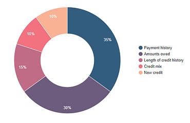 15 Important Credit Terms and Definitions You Need to Know