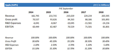 How to Perform Horizontal and Vertical Analyses of Income Statements