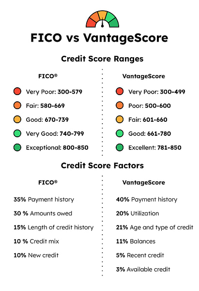 VantageScore 3 vs FICO 8 Credit Score: One Person's Experience