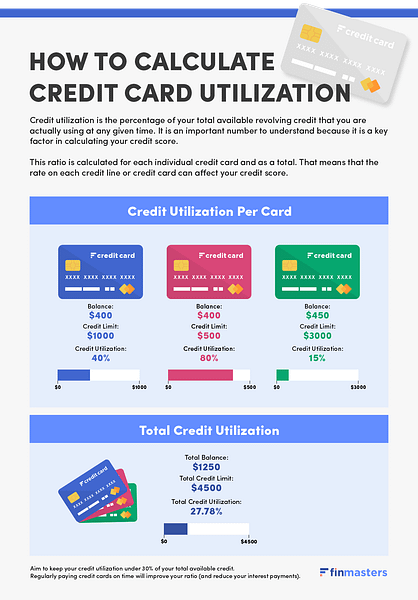 What Is Credit Utilization, How It's Calculated and How to Improve It