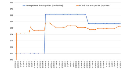 VantageScore 3 vs FICO 8 Credit Score: One Person's Experience