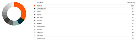 9 Best Copper Stocks, ETFs & ETNs in 2024