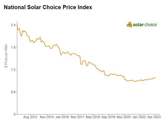 12 Best Solar Stocks & ETFs