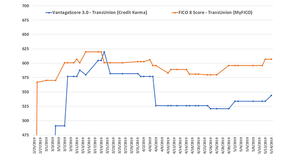 VantageScore 3 vs FICO 8 Credit Score: One Person's Experience