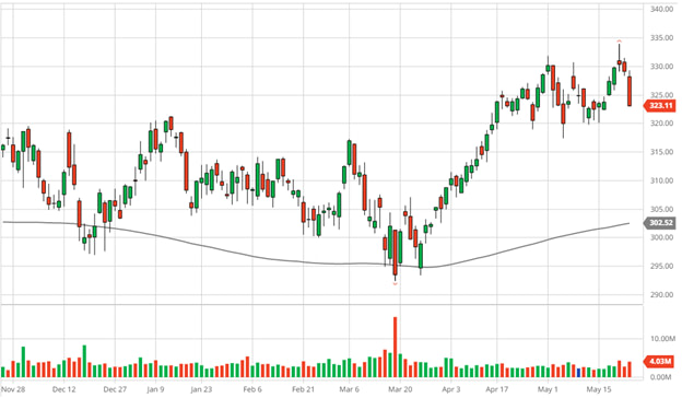 How to Read Stock Charts - Step by Step Beginner's Guide