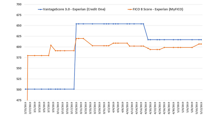 VantageScore 3 vs FICO 8 Credit Score: One Person's Experience