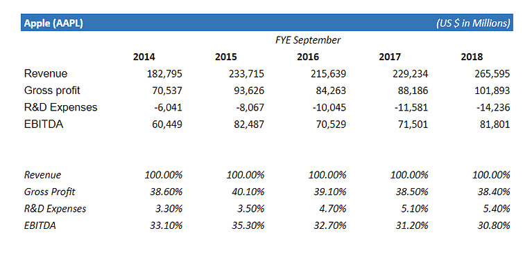 How to Perform Horizontal and Vertical Analyses of Income Statements