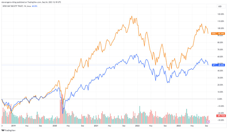 SPY vs QQQ: Index Fund Faceoff
