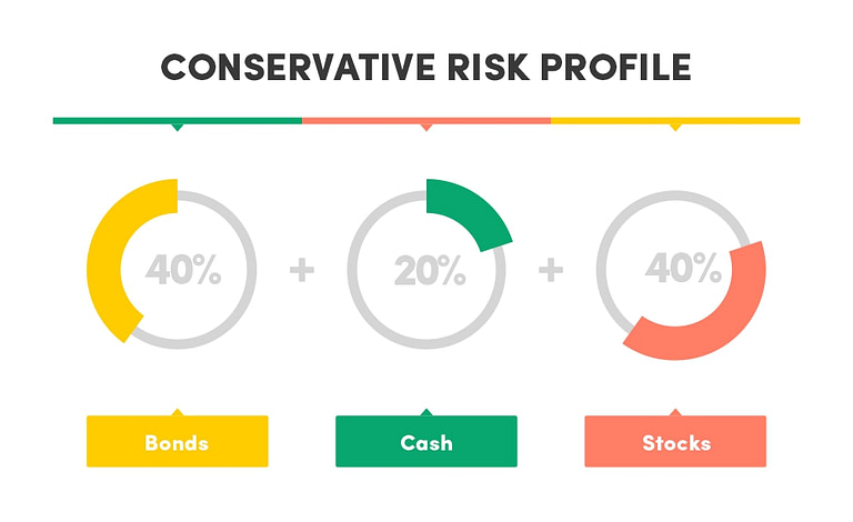 Investment Risk Profile Examples: 5 Main Risk Profiles Explained