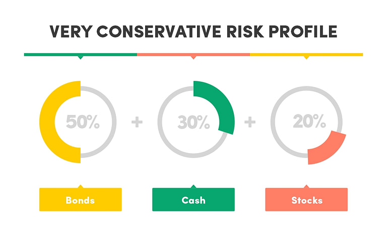 Investment Risk Profile Examples: 5 Main Risk Profiles Explained