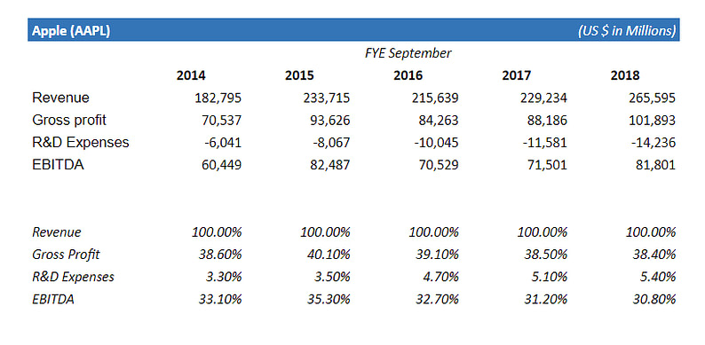 How to Perform Horizontal and Vertical Analyses of Income Statements