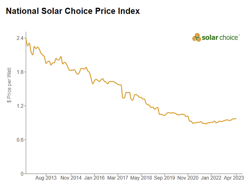 12 Best Solar Stocks & ETFs