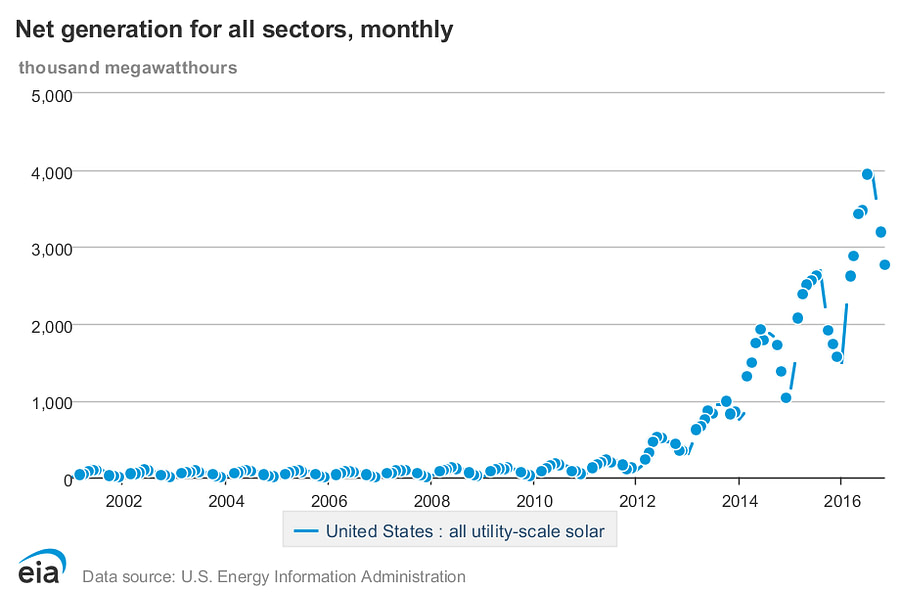 12 Best Solar Stocks & ETFs