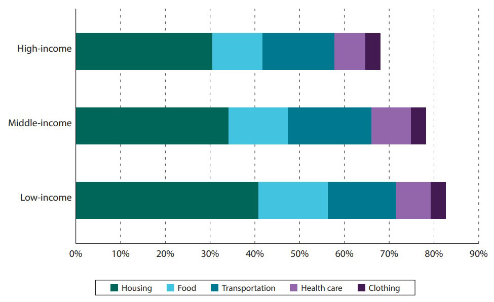 The Cost of Being Poor: Why It Costs So Much to Be Poor in America