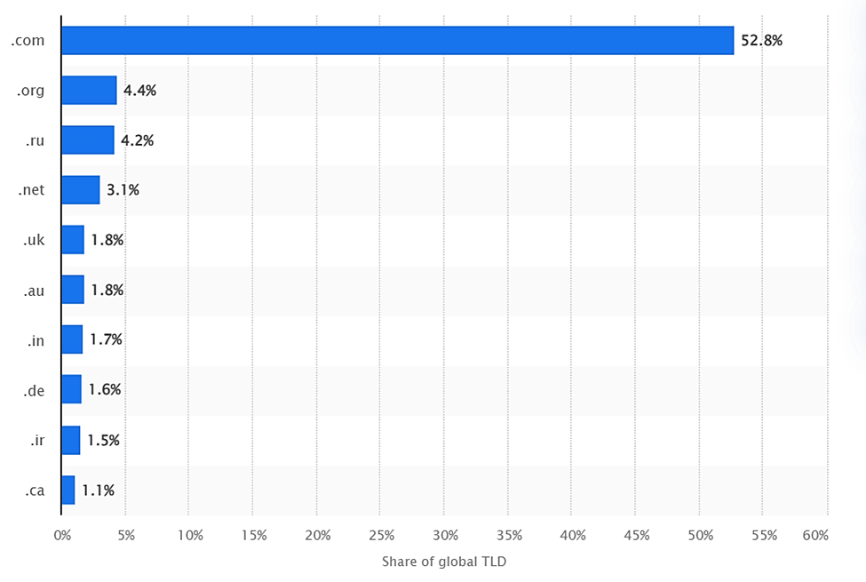What are Domain Extensions? List of Domain Extensions in 2023