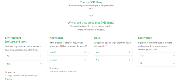 Is training really the answer? Ask the flowchart. - Training design ... Is training really the answer? Ask the flowchart. - Training design ...