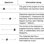 Checklist for strong learning design - Training design - Cathy Moore