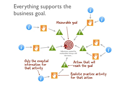 How to Create a Storyboard for Instructional Design