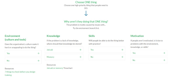 Is training really the answer? Ask the flowchart. - Training design ...