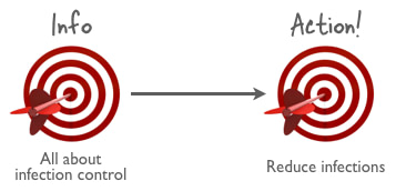 Action mapping on one page - Training design - Cathy Moore